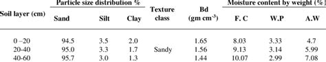 Soil Physical Properties Of Experimental Site Download Scientific Diagram