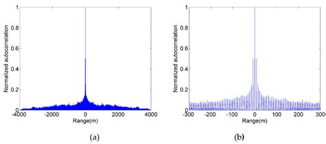 Sensors Free Full Text Photon Counting Lidar Based On True Random