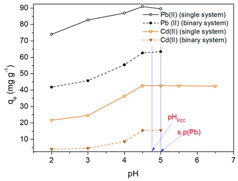 Influence Of Ph On The Pbii And Cdii Adsorption Capacity Q E In