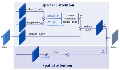 The Non Local Spatial Spectral Attention Module Consisting Of The Download Scientific Diagram