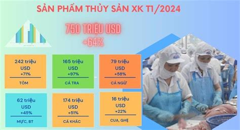 Xuất Khẩu Thủy Sản Sang Trung Quốc Tăng Mạnh