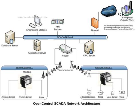 Unveiling The Inner Workings Of An Rtu A Comprehensive Diagram
