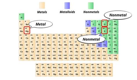 Is Mgso4 Ionic Or Covalent And Why