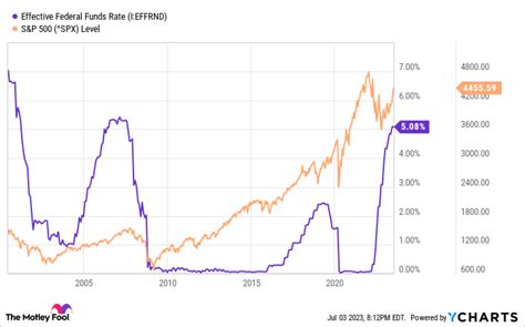 Can Federal Reserve Rate Hiking Cycles Predict Stock Market Moves Here