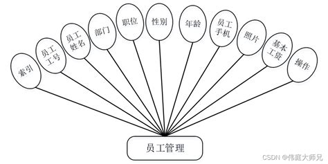 人事 基于springboot vue的人事管理系统设计与实现 源码 数据库 文档 基于springboot vue技术的人事管理系统的设计与实现 csdn博客