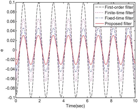 A Fast Fixed Time Backstepping Control Method For Systems With Mismatched Disturbances Huihui