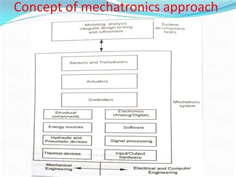 Unit 1 Introduction Mechatronics Engginering Ppt