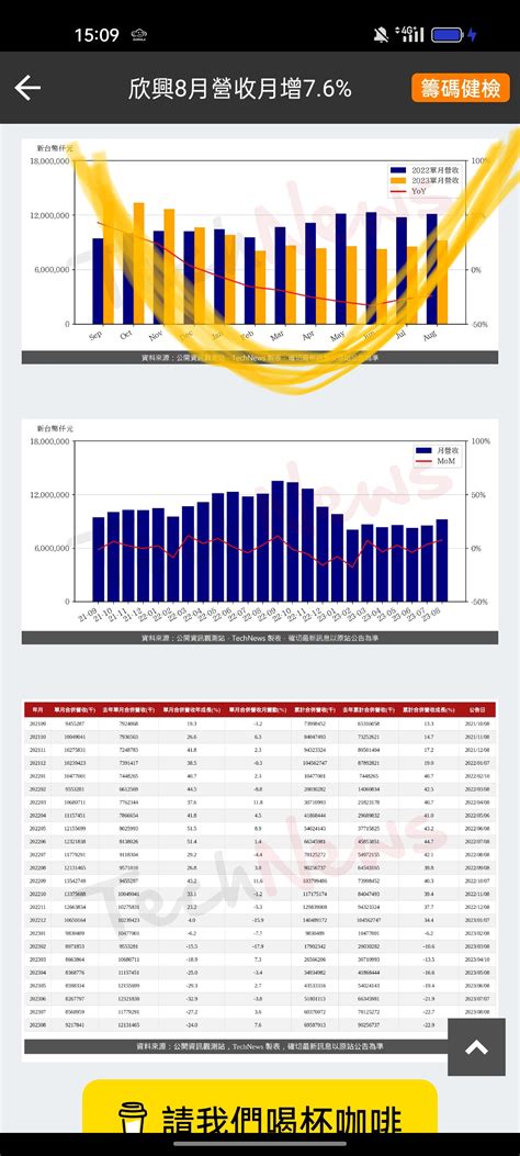 3037 欣興 欣興8月盈收出奇地好，今年當月｜cmoney 股市爆料同學會