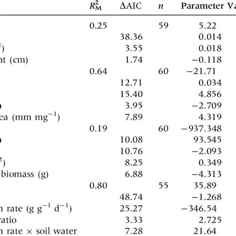 Evapotranspiration Rate Models For All Four Measurement Periods Download Table
