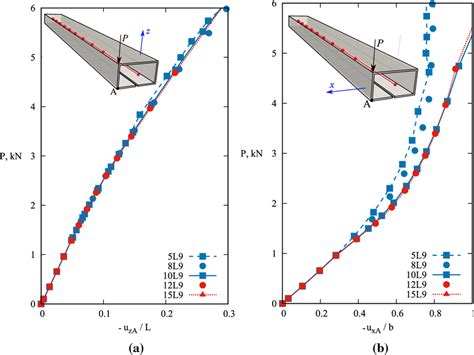convergence analysis of the composite box beam with opened