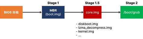 Linux 内核启动流程梳理 Han Lis Blog