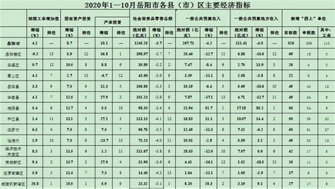 2020年1—10月岳阳市各县（市）区主要经济指标 （图） 华容县政府网