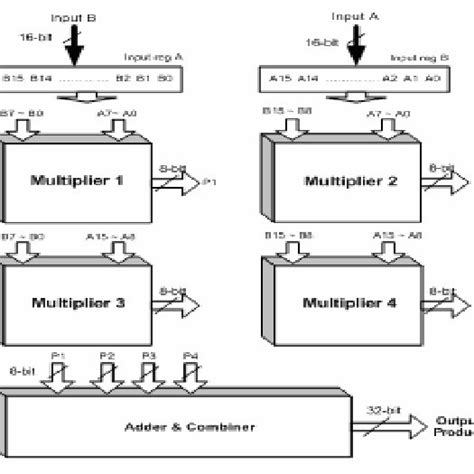 Basic Block Diagram Of Fir Filter Download Scientific Diagram
