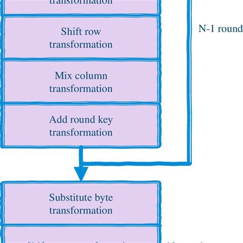 Advanced Encryption Standard Aes Process Model Download Scientific