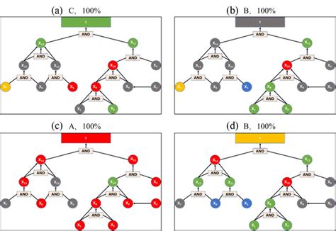 Partial Training Results Of Additional Samples A Shows This Spare Download Scientific