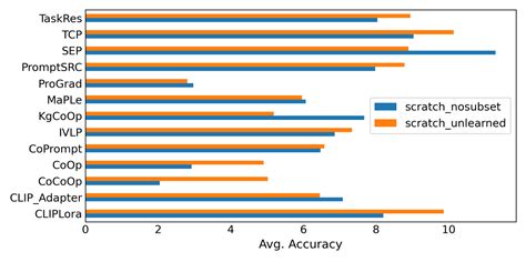 Rethinking Few Shot Clip Benchmarks A Critical Analysis In The Inductive Setting Iccv 2025