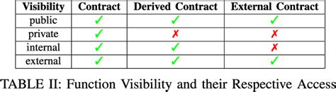 Table Ii From Optimizing Gas Consumption In Ethereum Smart Contracts