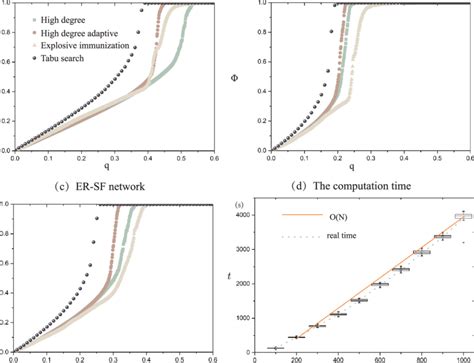 The Optimal Disintegration Strategy In Three Synthetic Networks We Download Scientific Diagram