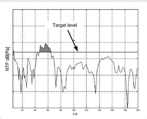 Noise Transfer Function Target But For The Trimmed Body There Are Download Scientific Diagram