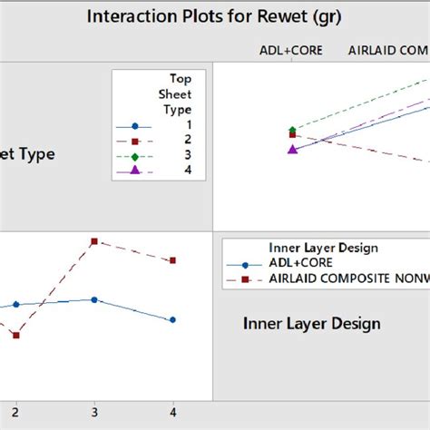 Interaction Plots For Rewet In Weight 1 Pe Perforated Fabric 1 2