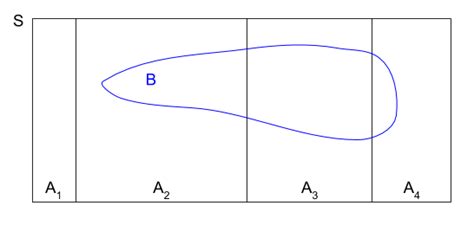 Conditional Probability And Bayes Theorem Stips