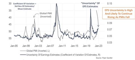 Falling PMIs And EPS Uncertainty Snippet Finance