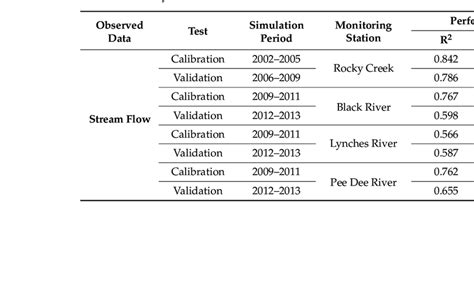 Summary Of Swat Model Calibration And Validation Results Download