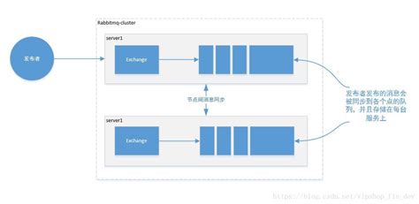 rabbitmq消息队列原理 rabbitmq原理 csdn博客