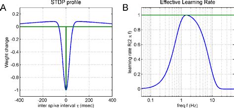 Figure 2 From Synaptic Plasticity In Medial Vestibular Nucleus Neurons