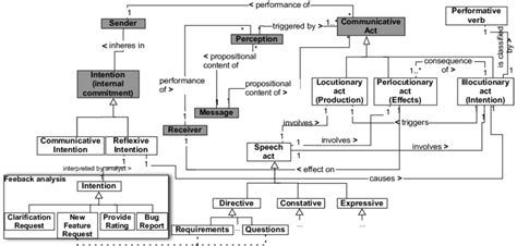 Communicative Acts Involved In Each Speech Act Download Scientific Diagram