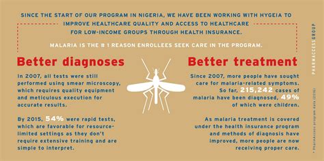 Pharmaccess World Malaria Day End Malaria For Good