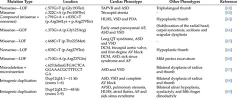 Genotype Phenotype Correlation In Tbx5 Mutations Download Scientific