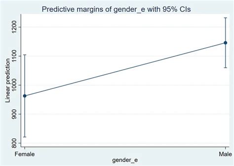 Categorical Variable Regression In Stata Part2 The Data Hall