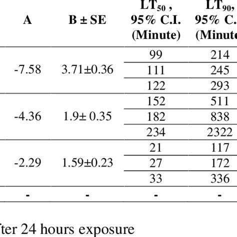 Probit Regression Line Parameters Of Field Population Of Culex Pipiens