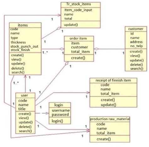 Class Diagram Description 1 Class Manage Stock Item Can Not Stand