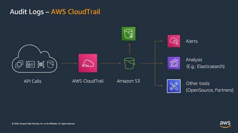 Thriveni Vavilapalli On Linkedin Aws Cloudsecurity Cloudtrail