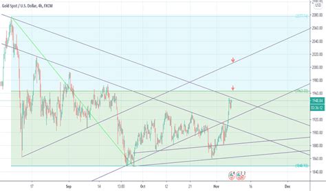 Fibonacci — Trend Analysis — Tradingview