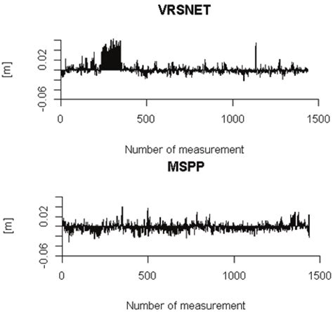 Differences Between Uncertainty Of Point Position For Each Observation