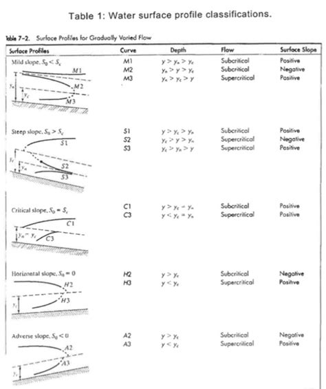Solved Consider A Natural Rectangular Channel With A Chegg