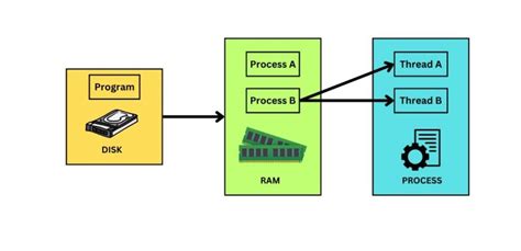 What Are The Differences Between Program Process And Thread Im Always Surprised By How Many