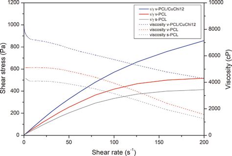 Shear Stress And Viscosity Plotted As A Function Of Shear Rate For