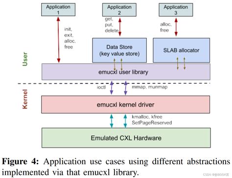 Emucxl An Emulation Framework For Cxl Based Disaggregated Memory Applications——论文阅读cxl