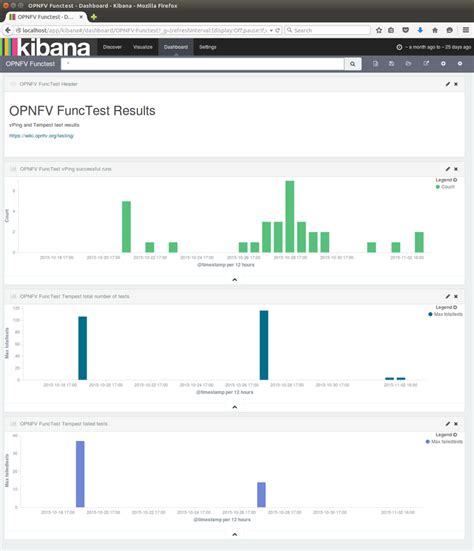 Opnfvtestdashboardfunctestelkexample Wiki