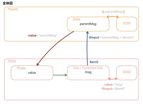 vueのデータバインドの基本 vue js qiita