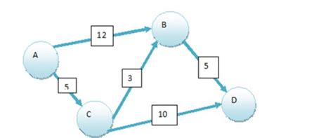 Connected Graph Exhibiting Dijkstras Algorithm Download Scientific