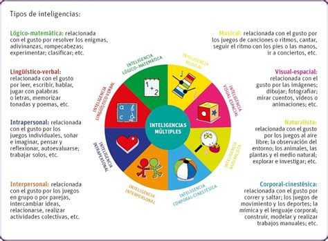 Infografias Inteligencias Multiples 9 Imagenes Educativas