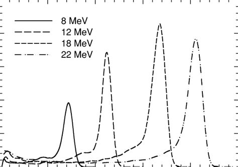 Spectra At The Central Axis Of 8 12 18 22 Mev Electron Beams From
