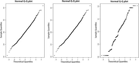 Normal Q Q Plots For Errors λ ˆ Y W − 3 Widehat Lambda