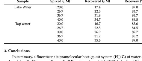 Detection Of Mercury Ion Recovery In Lake Water And Tap Water Download Scientific Diagram