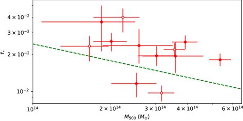 Stellar Mass Fraction Vs Total Mass For The Madcows Clusters In This